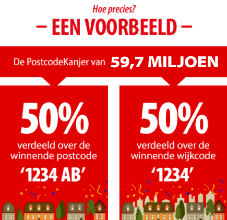 Bekijk hier de winnende postcode van de PostcodeKanjer van € 59,7 MILJOEN! - Nationale Postcode ...